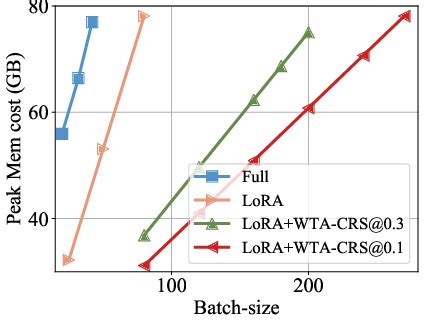 Peak Memory Usage Versus The Maximum Batch Size Of T5 3B More Similar