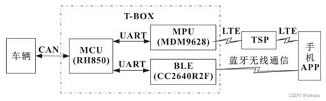 T Box 车载网联终端参考设计t Box 设计方案 Csdn博客