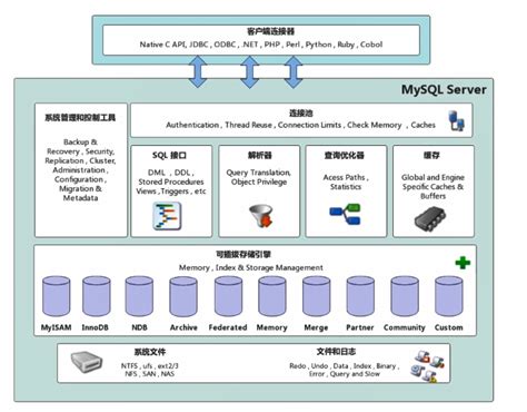 京东面试：说说mysql的架构体系 infoq 写作平台