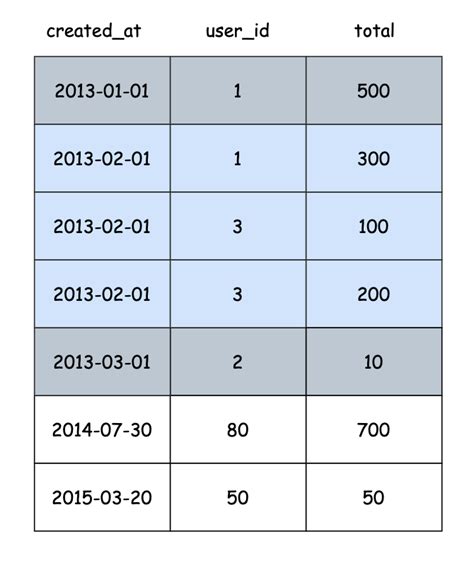 Database Indexing With Postgresql Dev Community