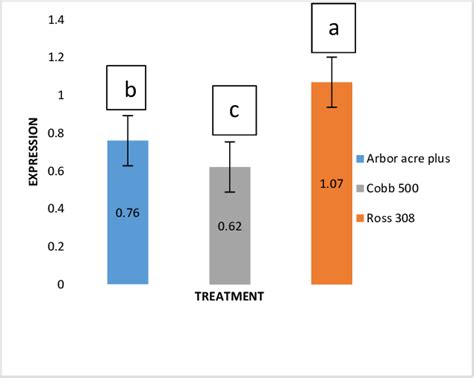 Effect Of Breed On The Expression Of Mhc Complex Class Ii Gene