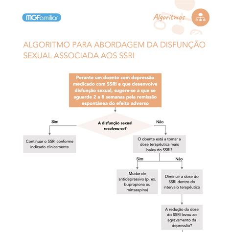 Algoritmo Disfunção sexual associada aos SSRI