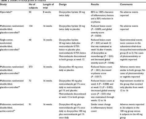 Table 1 From Safety And Efficacy Of Doxycycline In The Treatment Of Rosacea Semantic Scholar