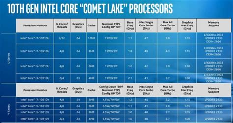 Mengenal Prosesor Intel Generasi 10 Ini Bedanya Ice Lake Dan Comet Lake
