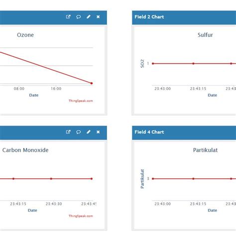 Graph Data From Monitoring Download Scientific Diagram