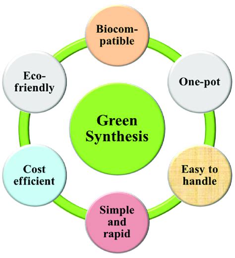 Advantages Of Green Synthesis Of Nanoparticles Advantages Of Green Download Scientific Diagram