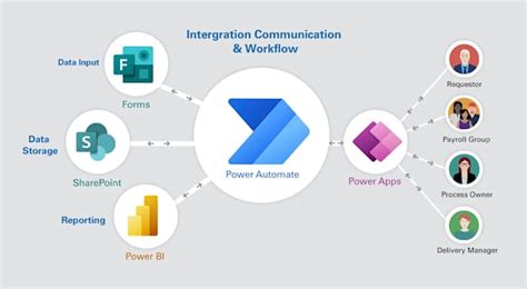 Be Power Automate Wizard And Automate Microsoft Workflows By Aadityaeditzz Fiverr