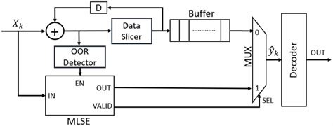 Mlse On Demand Conceptual Block Diagram Download Scientific Diagram