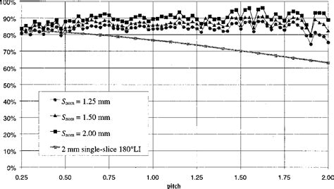 Figure 3 From Spiral Interpolation Algorithms For Multislice Spiral Ct