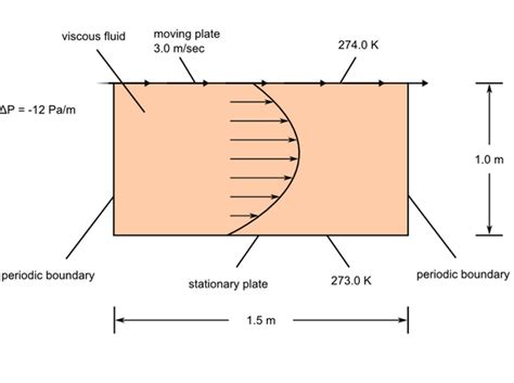 Laminar Couette Flow With Imposed Pressure Gradient And Heated Walls