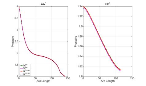 comparison of pressure values along two lines between resolved and download scientific diagram
