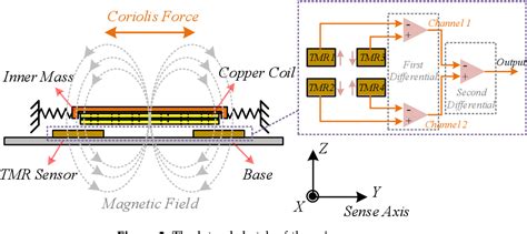 Figure 2 From Design Analysis And Simulation Of A Mems Based Gyroscope With Differential