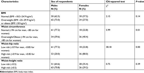 Outcome Variables Of The Study Compared In Males Vs Females Download Table