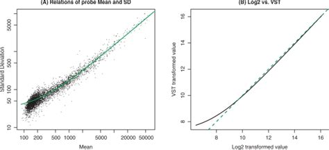 Model Based Variance Stabilizing Transformation For Illumina Microarray Data Pmc