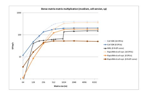 Performance Comparision Of The GPU Optimized Version On Various Download Scientific Diagram
