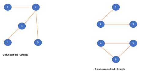 Connected Graph Property Explained With Simple Example Simpletechtalks