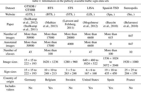 Table 1 From Traffic Sign Detection For Intelligent Transportation Systems A Survey Semantic
