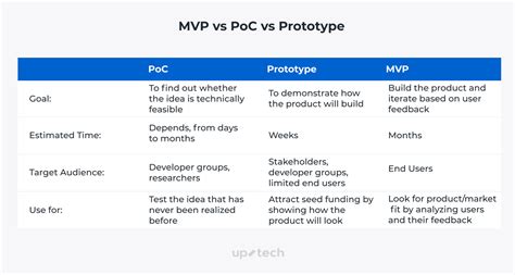 MVP Vs PoC Vs Prototype What S The Best Approach
