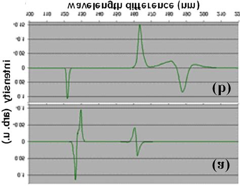 typical spectral data are based on r b and wp spectral convolution