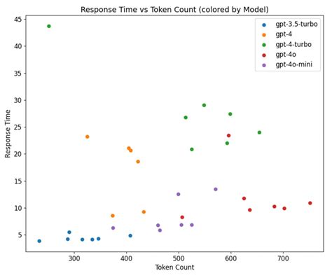 Benchmarking Openai Models For Automated Error Resolution · Raygun Blog