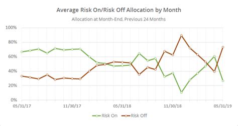 Tactical Asset Allocation In May Allocate Smartly