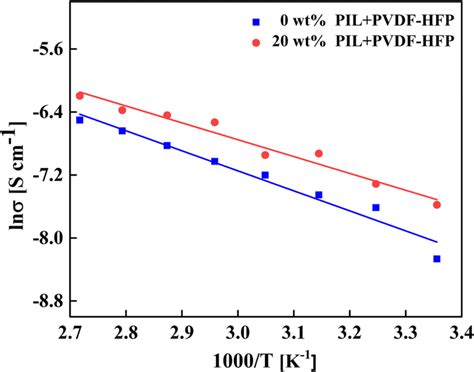 Polymer Electrolytes Temperature Dependence Of Ionic Conductivity From