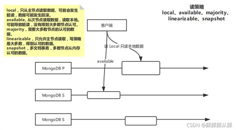 Mongodb分片存储集群支撑海量数据mongodb存储海量文件方式 Csdn博客 Mongodb分片存储集群支撑海量数据mongodb存储海量文件方式 Csdn博客
