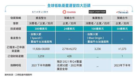 低軌衛星商機臺灣吃得到 工業技術與資訊月刊 出版品 新聞中心 工業技術研究院
