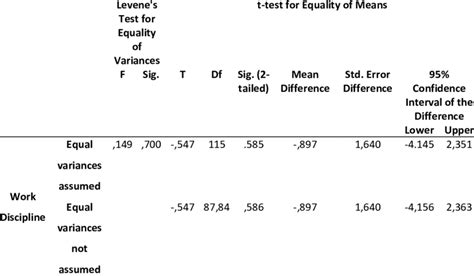 Comparative Test Independent Samples Test Download Scientific Diagram