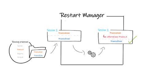 The Windows Restart Manager How It Works Part 2