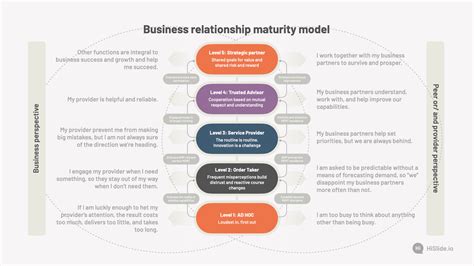 Business Relationship Maturity Model