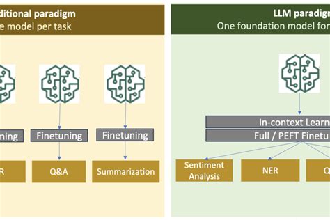 Efficient Continual Pre Training Llms For Financial Domains Yong Xie Aws Machine Learning Blog
