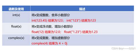 内置函数与自定义函数(第三章python基础)内置函数 自定义函数 Csdn博客 内置函数与自定义函数(第三章python基础)内置函数 自定义函数 Csdn博客