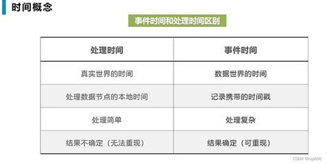 flink学习22：窗口的划分 flink 窗口是从0开始划分 csdn博客