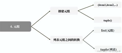 Python序列数据结构：列表、元组与字符串 Csdn博客