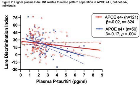 Apoe Genotype Moderates The Relationship Between Plasma Phosphorylated‐tau181 And Pattern