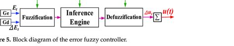 Rules For The Seven Stage Fuzzy Controller Download Scientific Diagram