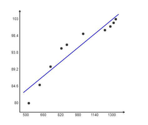 Simple Linear Regression Lesson