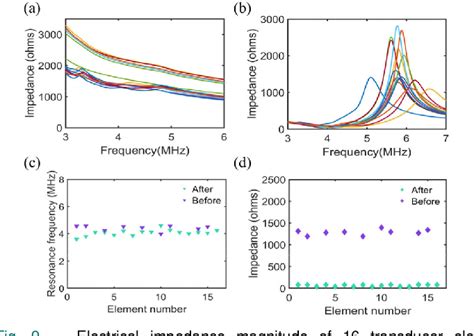 Figure 9 From A Stretchable And Wearable Ultrasonic Transducer Array For Bladder Volume