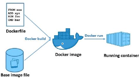 Deployment Of Containerized Deep Learning Applications In The Cloud Semantic Scholar