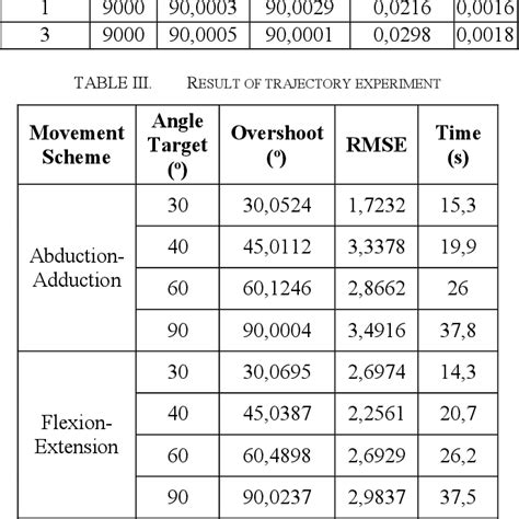 table iii from design of fuzzy pi controller for shoulder exoskeleton