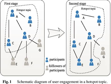 Figure 1 From Retweeting Prediction Based On Social Hotspots And