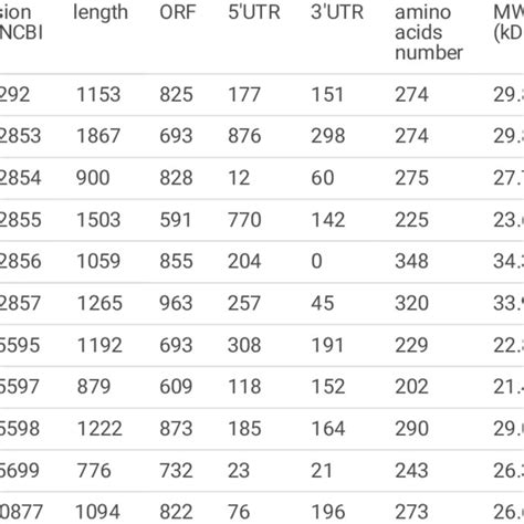 The Characteristic Of All The Ca Genes Of Pyropia Yezoensis Download Scientific Diagram