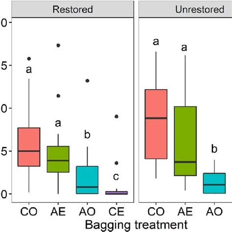 Boxplots Depicting Differences In Fruit Set Across Bagging Treatments Download Scientific