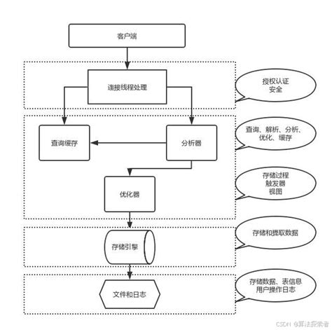 探秘 Mysql：架构设计与性能优化策略 Csdn博客