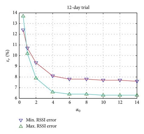 rssi threshold error versus α0 eight day trial download scientific diagram