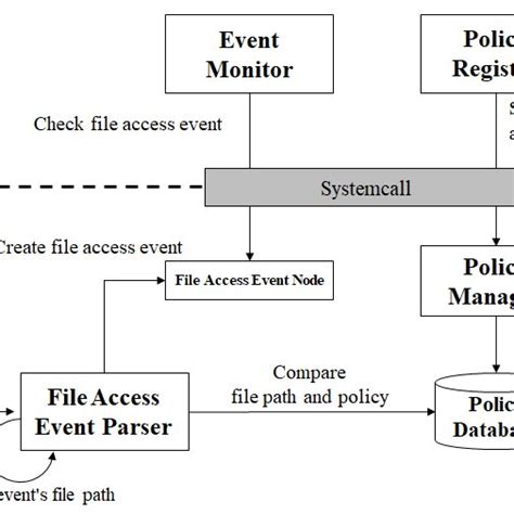 Real Time File Access Monitoring Structure Download Scientific Diagram