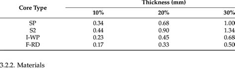 Wall Thicknesses Of Tpms Lattices At Different Relative Densities Download Scientific Diagram