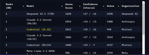 Mistral Codestral 25 01 Is It The Best Model For Coding Bind AI
