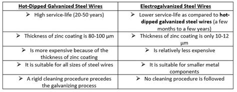 Types Of Galvanizing Why Hot Dipped Galvanization Is Best For Steel Wires Systematic Group